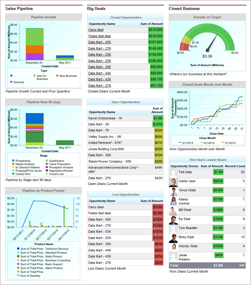 Sales Executive Dashboard | Sample CRM Dashboards | Salesforce Developers
