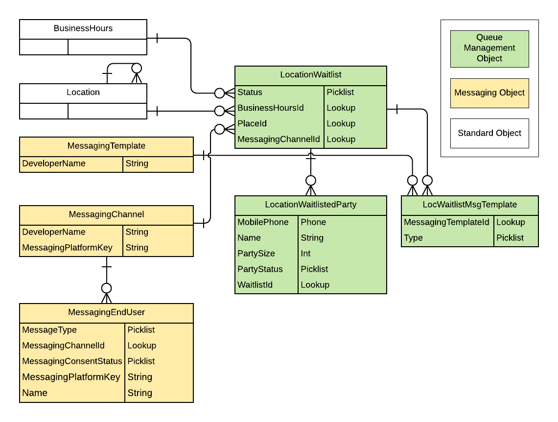 Queue Management Object Model | Work.com Developer Guide | Salesforce Developers
