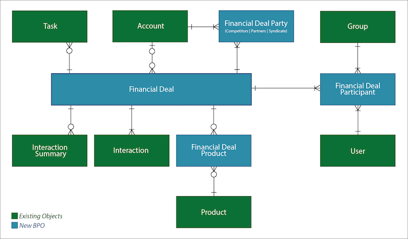 Financial Services Cloud Administrator Guide | Data Model Overview