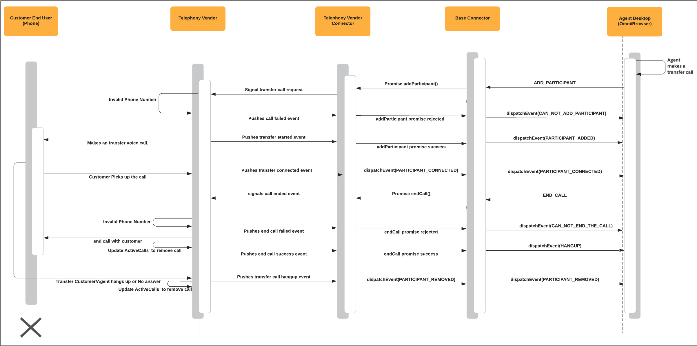 Service Cloud Voice with Partner Telephony Developer Guide | Call ...
