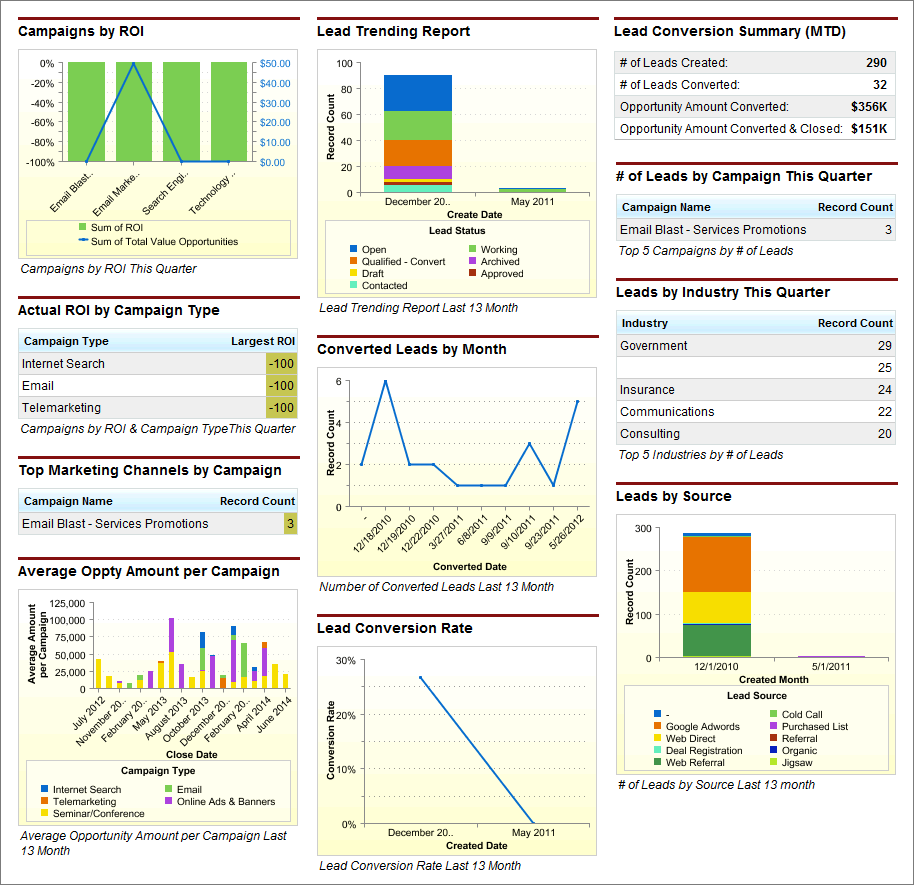 Sample CRM Dashboards | Marketing Executive Dashboard