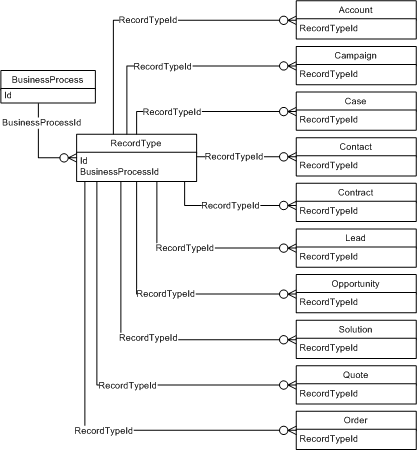 Record Type Objects | Object Reference for Salesforce and Lightning ...
