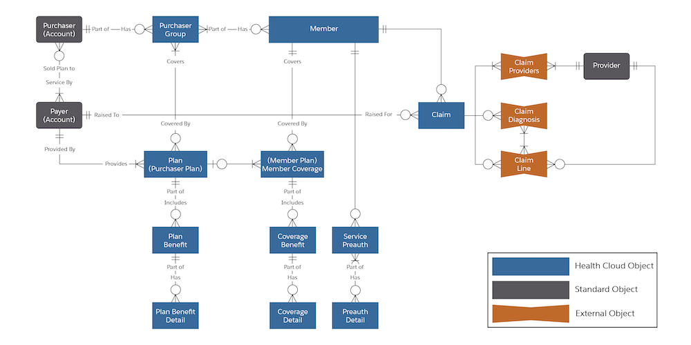Claims | Salesforce Health Cloud Developer Guide | Salesforce Developers