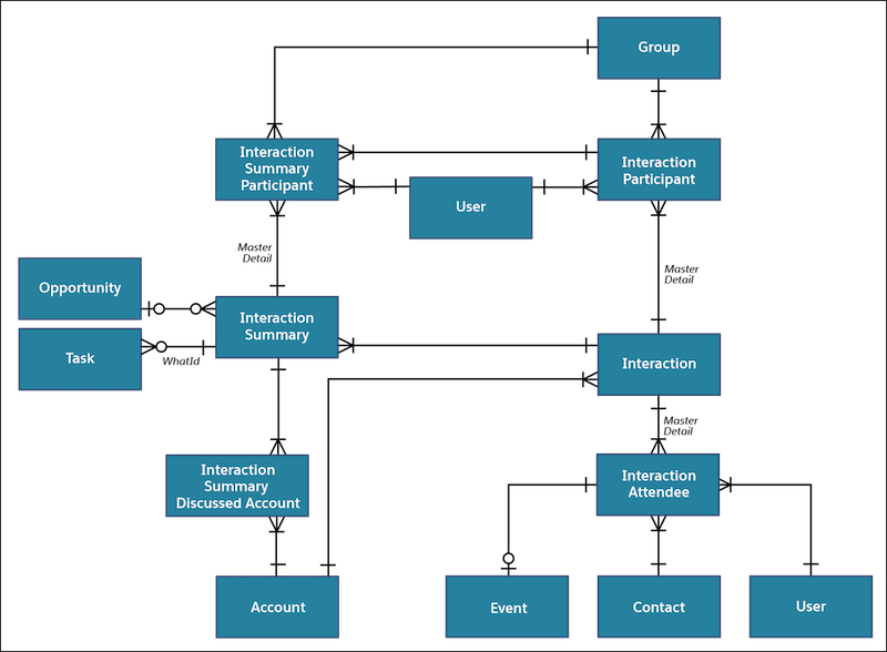 Data Model Overview | Financial Services Cloud Administrator Guide ...