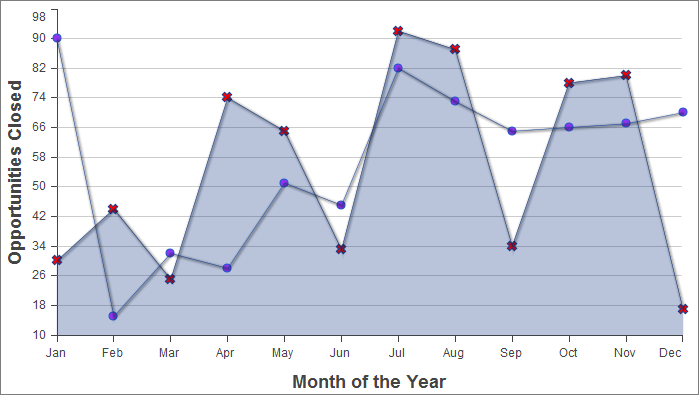 Building a Complex Chart with Visualforce Charting | Visualforce ...