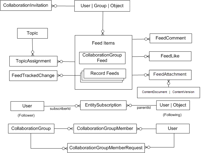 Chatter Objects | Object Reference for the Salesforce Platform | Salesforce Developers