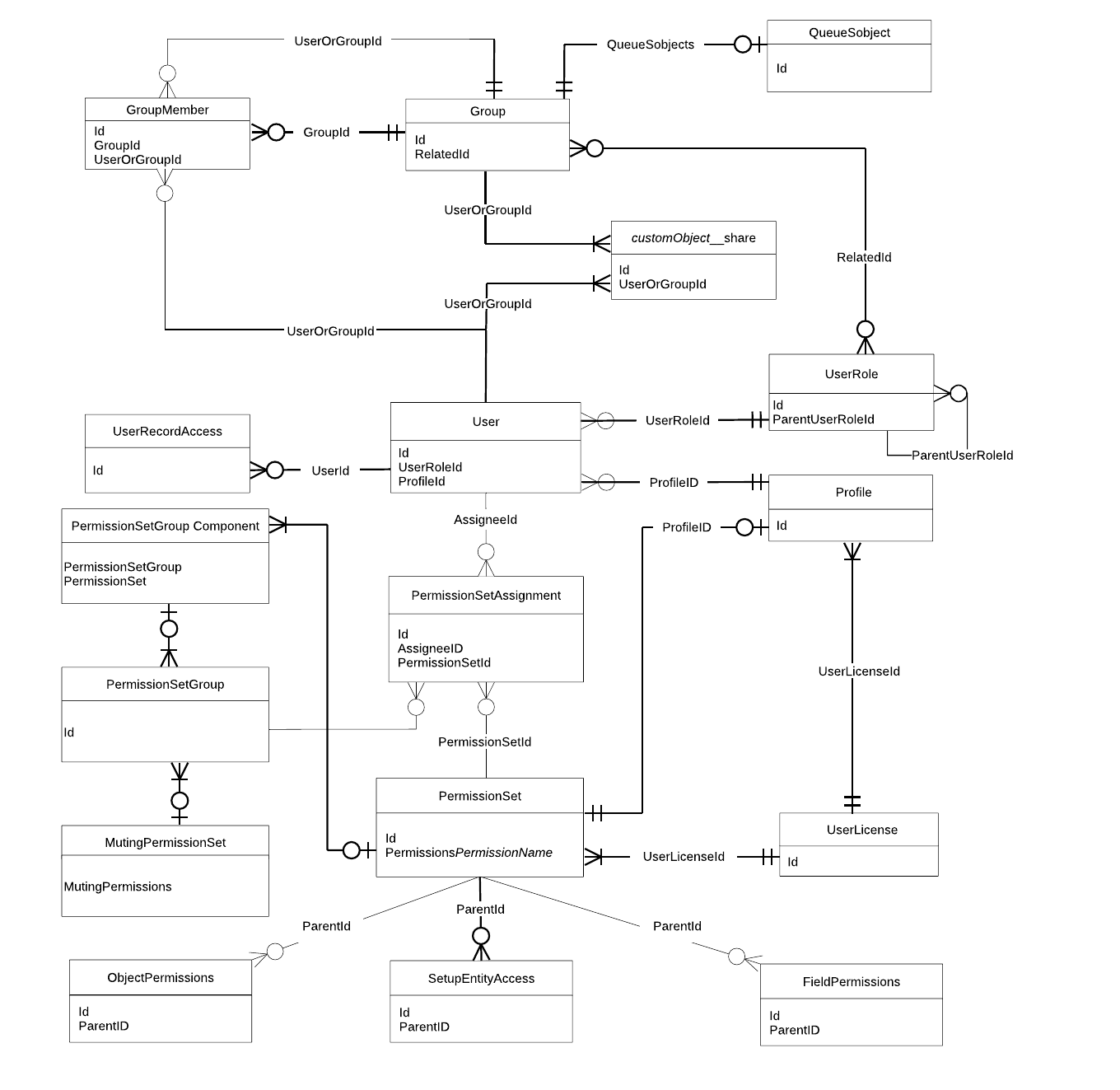 User Sharing And Permission Objects Object Reference For The 7892