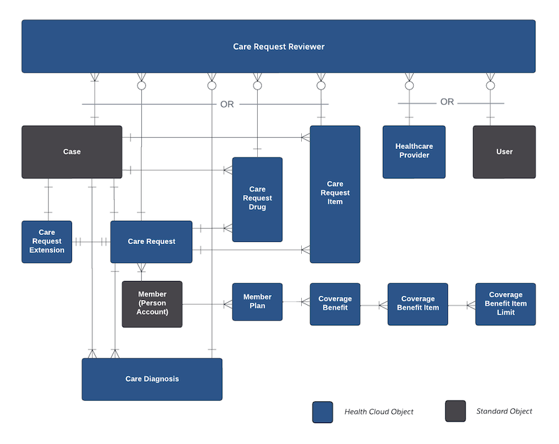 Utilization Management | Salesforce Health Cloud Developer Guide ...