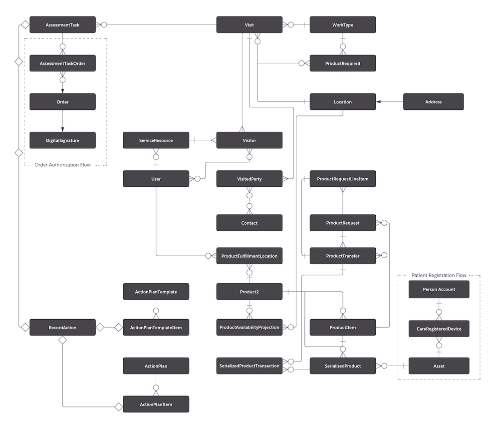 Intelligent Sales | Salesforce Health Cloud Developer Guide ...