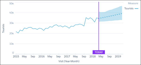 timeseries | Analytics SAQL Developer Guide | Salesforce Developers