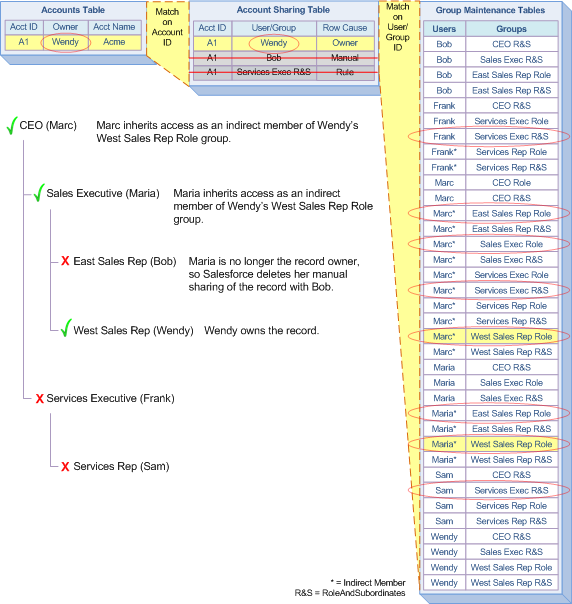 Sample Scenarios | Record-Level Access: Under the Hood | Salesforce ...