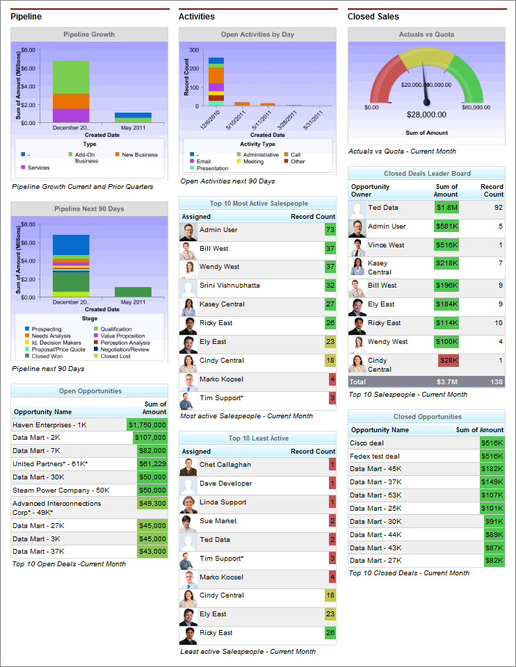 Sales Manager Dashboard | Sample CRM Dashboards | Salesforce Developers