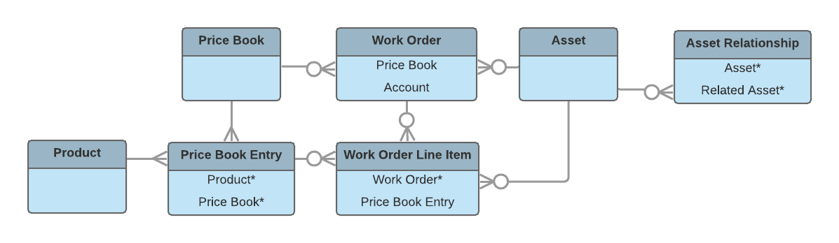 Field Service Pricing Data Model | Field Service Developer Guide | Salesforce Developers