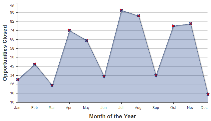 Building a Complex Chart with Visualforce Charting | Visualforce ...