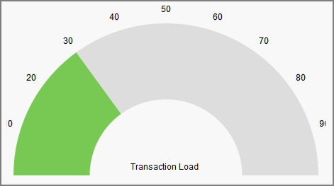 Gauge Charts | Visualforce Developer Guide | Salesforce Developers