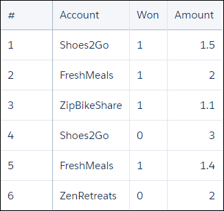 cogroup | Analytics SAQL Developer Guide | Salesforce Developers