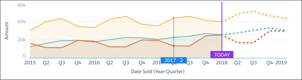 timeseries | Analytics SAQL Developer Guide | Salesforce Developers