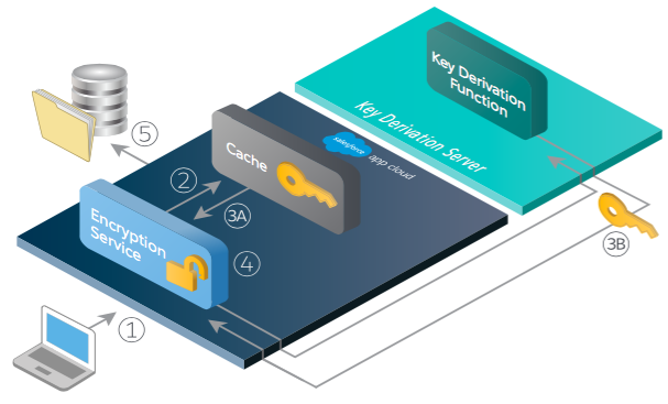 Behind the Scenes: The Shield Platform Encryption Process | Salesforce Security Guide ...