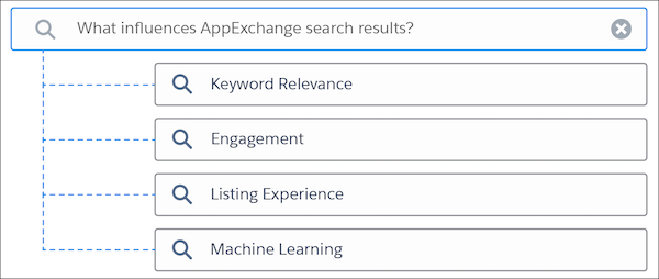 How Does AppExchange Search Work? | ISVforce Guide | Salesforce Developers