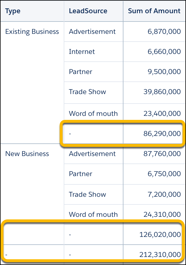 Calculate Grand Totals and Subtotals with the rollup Modifier and grouping() Function ...