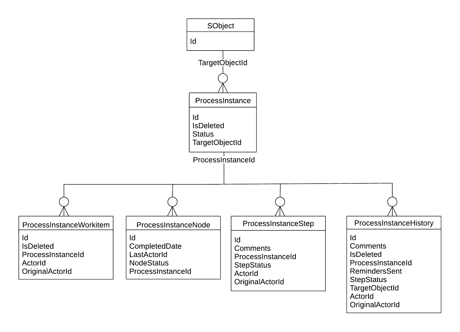 Process Objects | Object Reference for the Salesforce Platform ...