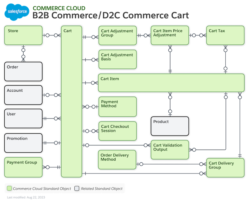 Cart Data Model | B2B Commerce and D2C Commerce Developer Guide | Salesforce Developers
