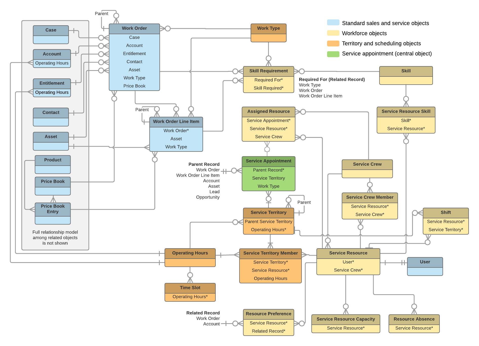 Field Service Core Data Model | Field Service Developer Guide | Salesforce Developers