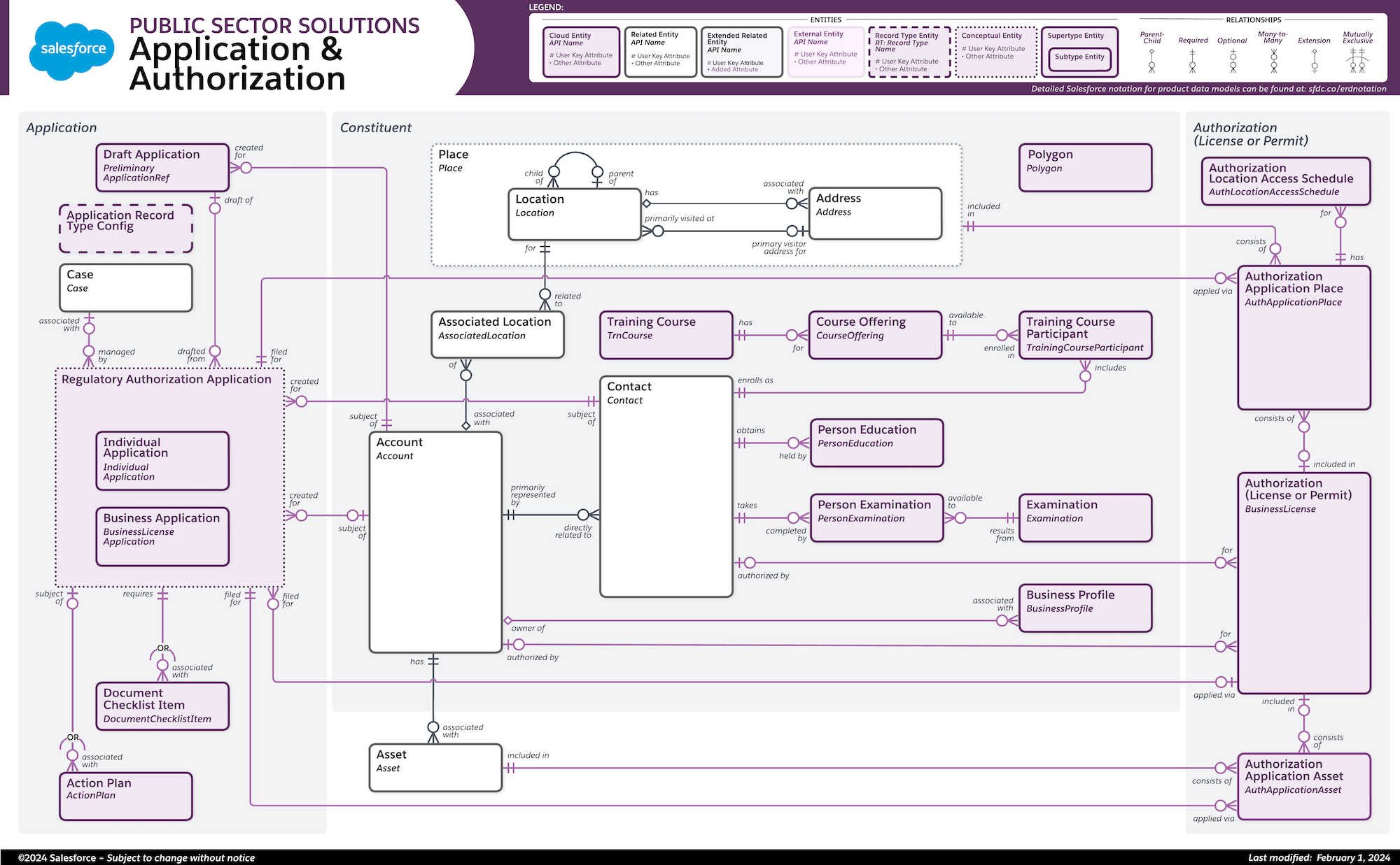 Application And Authorization Data Model Public Sector Solutions Developer Guide Salesforce