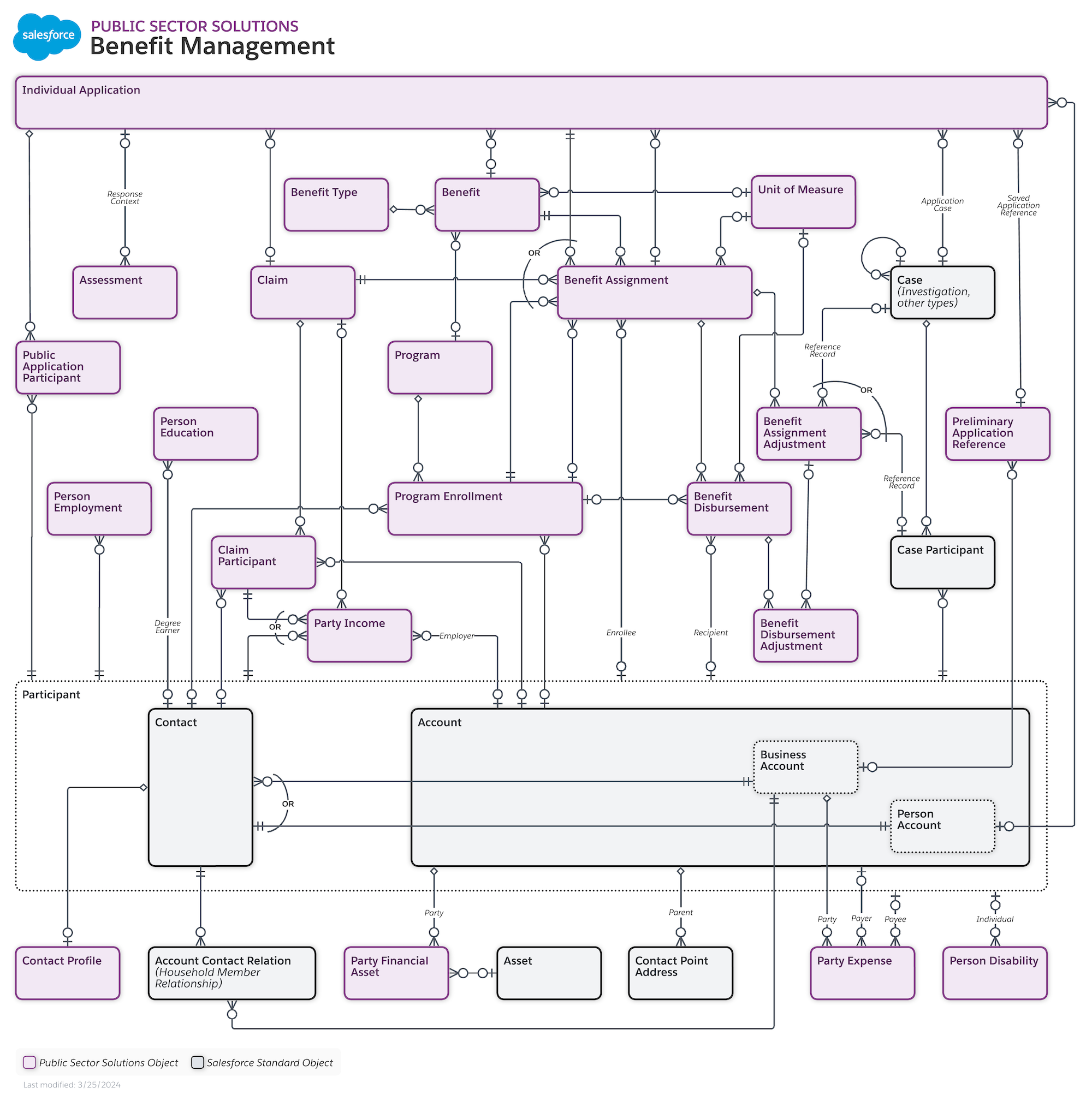 Benefit Management Data Model | Public Sector Solutions Developer Guide | Salesforce Developers