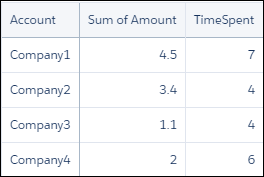 cogroup | Analytics SAQL Developer Guide | Salesforce Developers