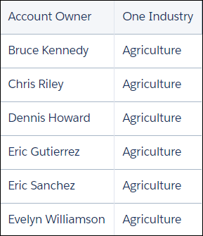 first() | Analytics SAQL Developer Guide | Salesforce Developers