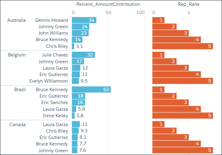Windowing Functions | Analytics SAQL Developer Guide | Salesforce Developers