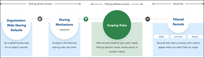 Scoping Rules | Scoping Rules Developer Guide | Salesforce Developers