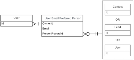 User Email Objects | Object Reference for the Salesforce Platform ...