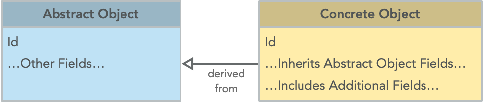 Knowledge Object Model | Salesforce Knowledge Developer Guide | Salesforce Developers
