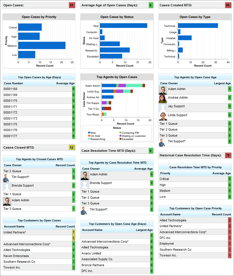 Agent Supervisor Overview Dashboard | Sample CRM Dashboards ...