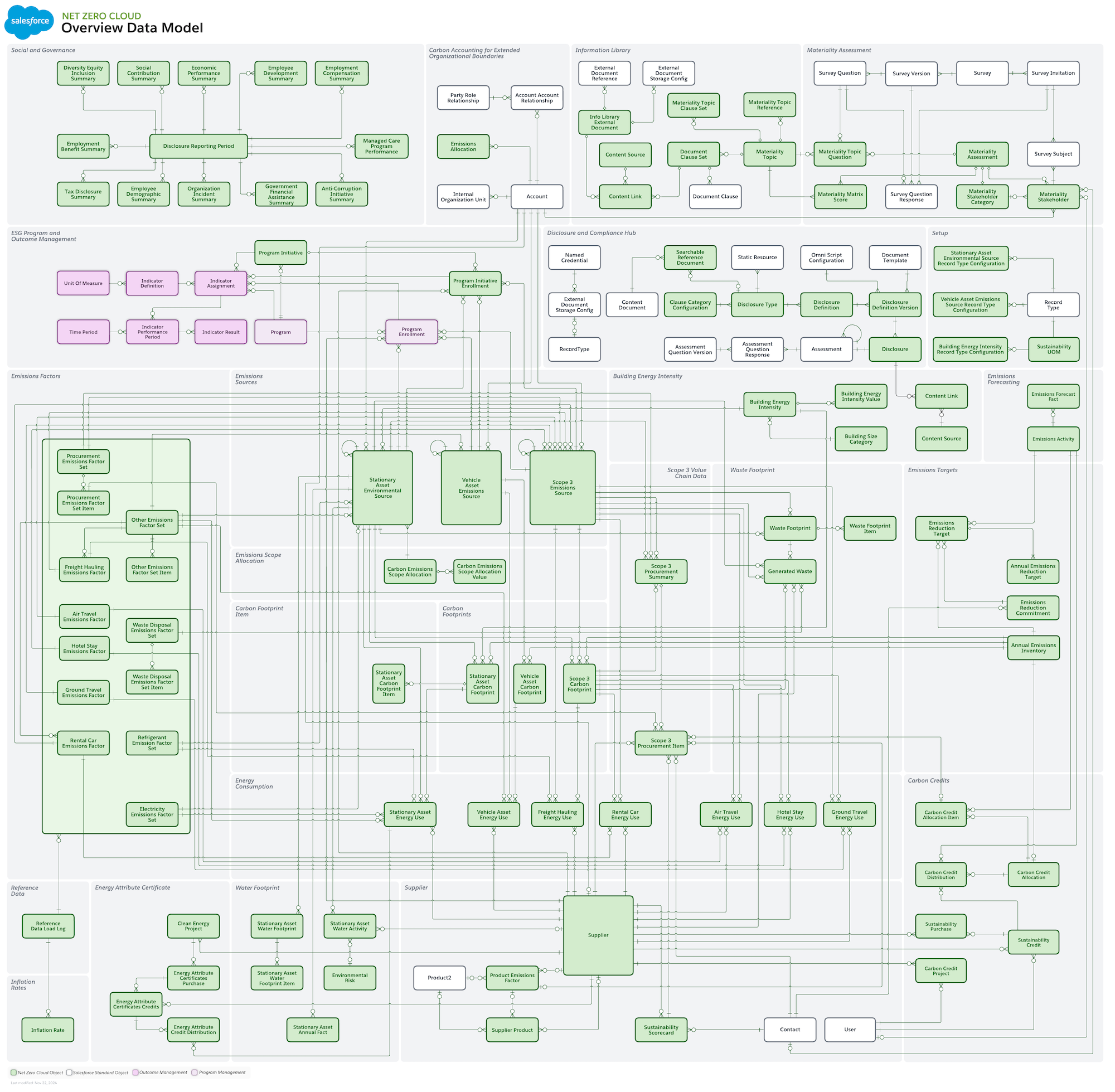 Net Zero Cloud Overview | Net Zero Cloud Developer Guide | Salesforce ...