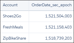 Calculate How Long Activities Take | Analytics SAQL Developer Guide | Salesforce Developers