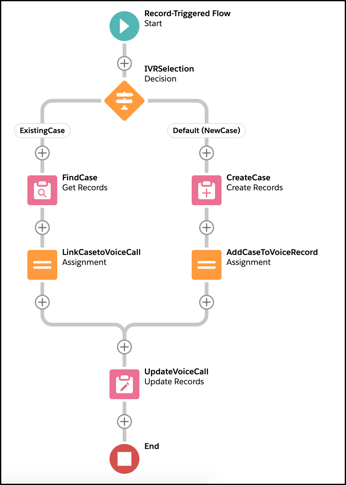 Link New or Existing Case to Voice Call Record | Service Cloud Voice ...
