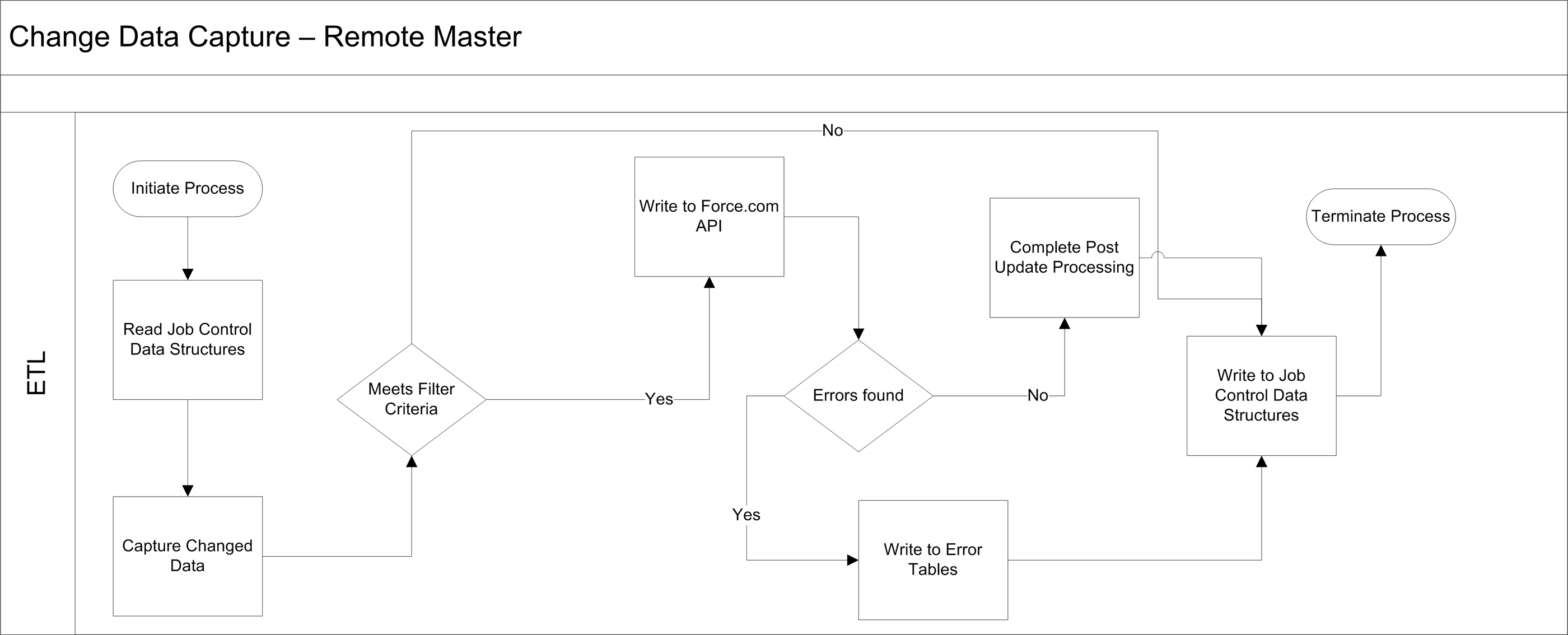 Batch Data Synchronization | Integration Patterns and Practices | Salesforce Developers