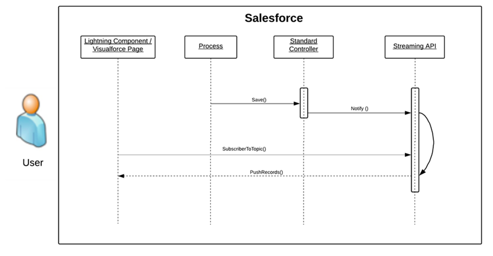 UI Update Based on Data Changes | Integration Patterns and Practices ...