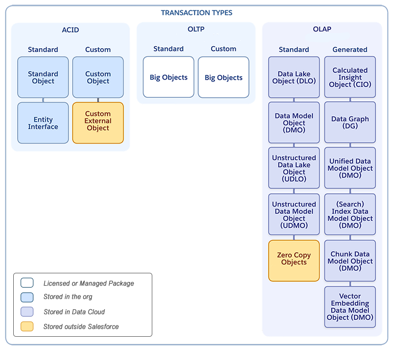 Salesforce Object Behavior | Object Reference for the Salesforce ...