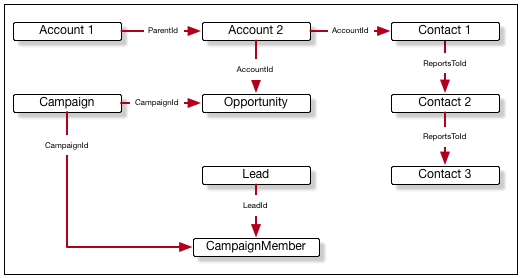 Salesforce Developers
