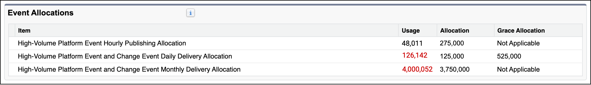 Change Data Capture Allocations | Change Data Capture Developer Guide ...