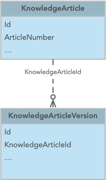 Knowledge Object Model | Salesforce Knowledge Developer Guide | Salesforce Developers