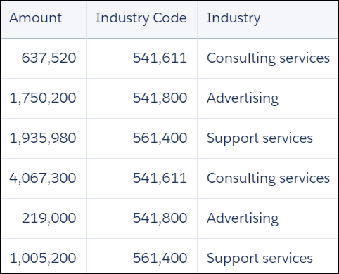Simple case Operator | Analytics SAQL Developer Guide | Salesforce Developers