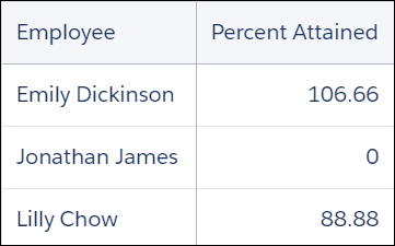 cogroup | Analytics SAQL Developer Guide | Salesforce Developers