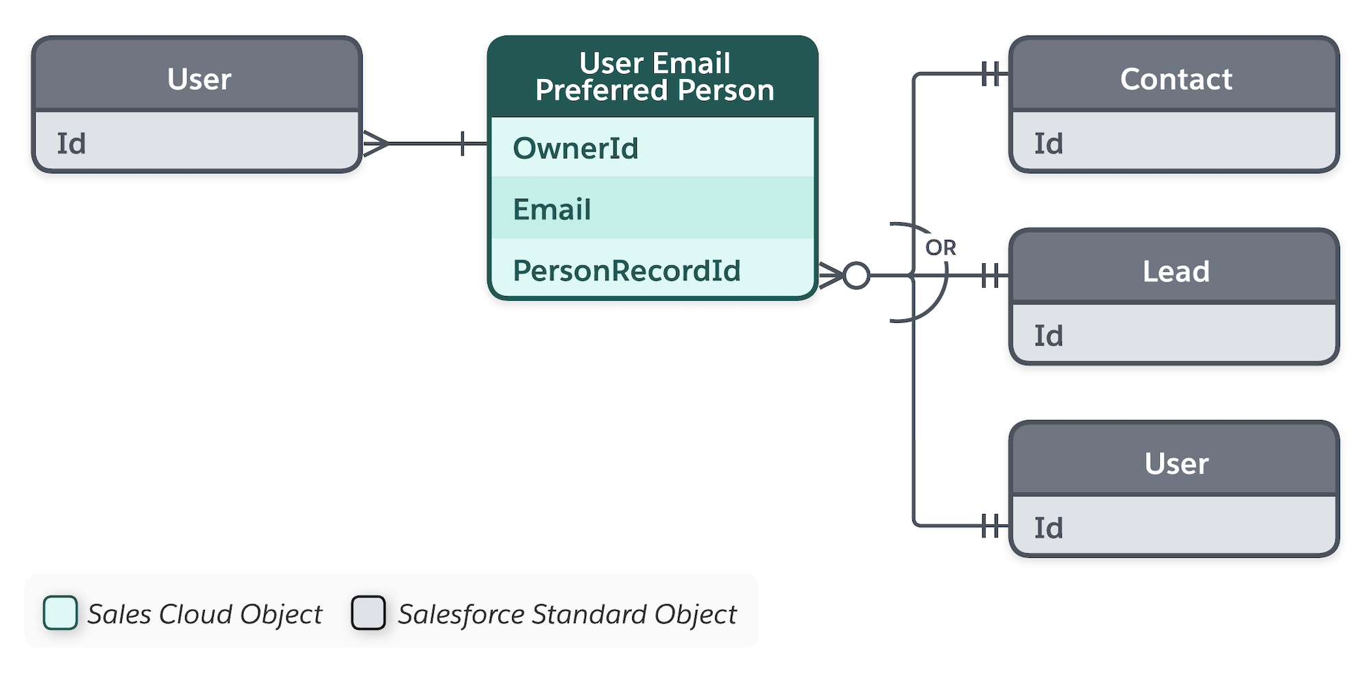 Overview of Salesforce Objects and Fields | Object Reference for the Salesforce Platform ...
