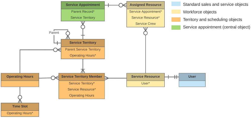 Field Service Core Data Model | Field Service Developer Guide ...