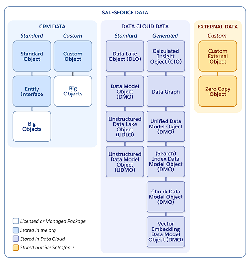 Salesforce Object Behavior | Object Reference for the Salesforce Platform | Salesforce Developers